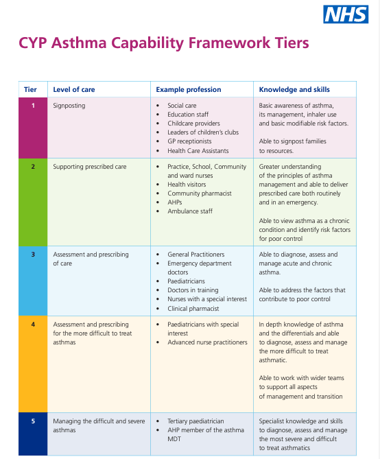 Free online asthma training for professionals (CPD accredited) - Sussex ...